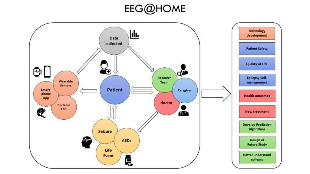 EEG@Home - Epilepsy London